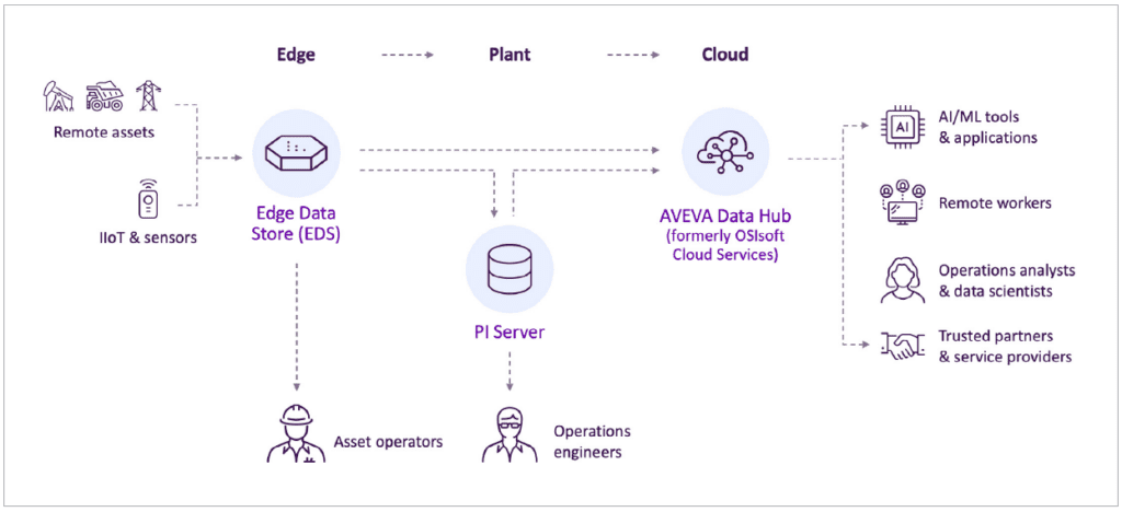 AVEVA Data Hub - Industrial Software Solutions