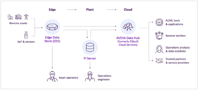 AVEVA Data Hub - Industrial Software Solutions
