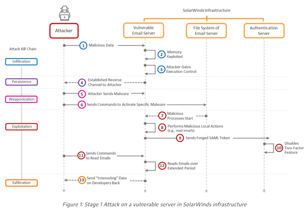 Virsec Blog: Analyzing the SolarWinds Kill Chain - Industrial Software ...