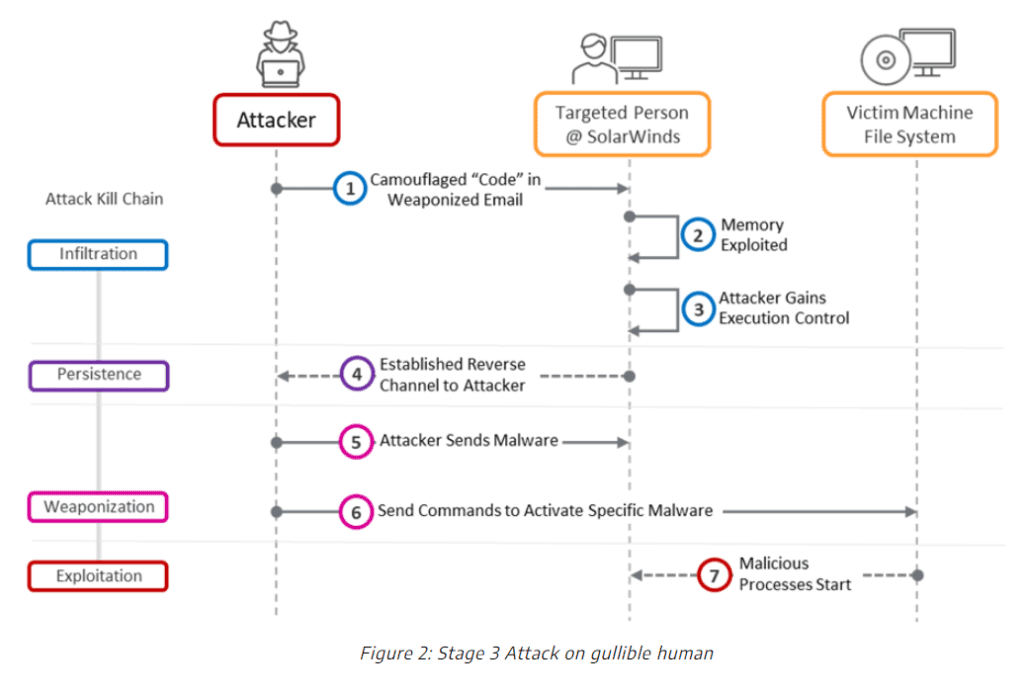 Virsec Blog: Analyzing the SolarWinds Kill Chain - Industrial Software Solutions