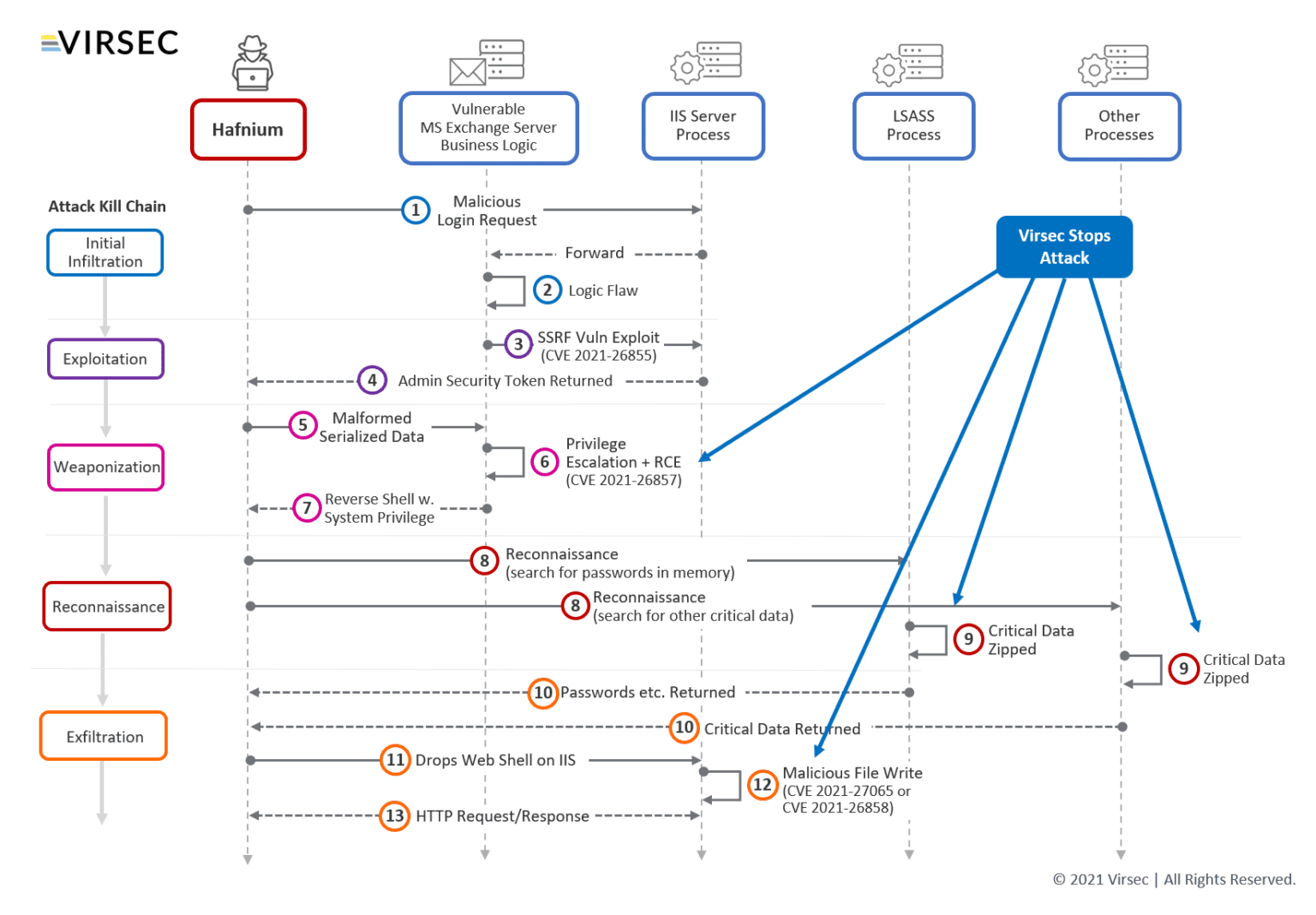 Hafnium & Exchange: Elements of the Attack (Virsec Blog) - Industrial ...