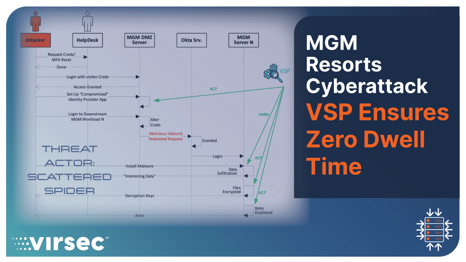 In-Depth Analysis of the 2023 MGM Resorts Cyberattack (Virsec Systems Blog) - Industrial ...