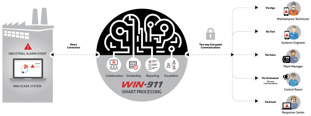 WIN-911 & Industrial Software Solutions Overview Webinar - Industrial ...