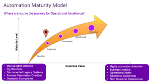 Understand Automation Maturity and How it Impacts your Operations ...