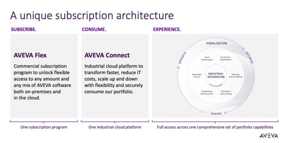 AVEVA accelerates its portfolio-wide commitment to subscription through ...