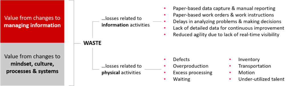 When Digitalizing Lean, Start with Removing Information-related Waste ...