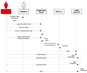 In-Depth Analysis of the 2023 MGM Resorts Cyberattack (Virsec Systems ...
