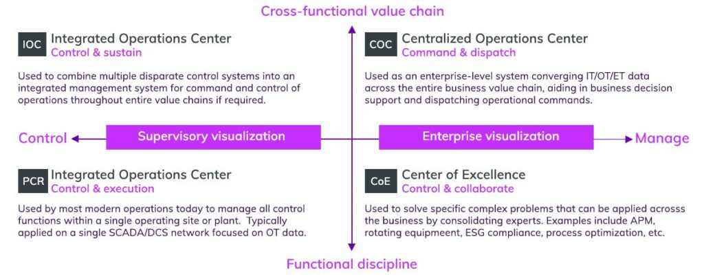 Enterprise visualization and where it fits within operations technology ...